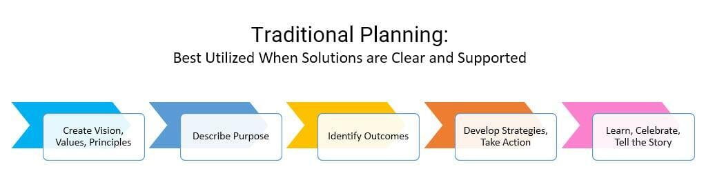 Community-Led Planning